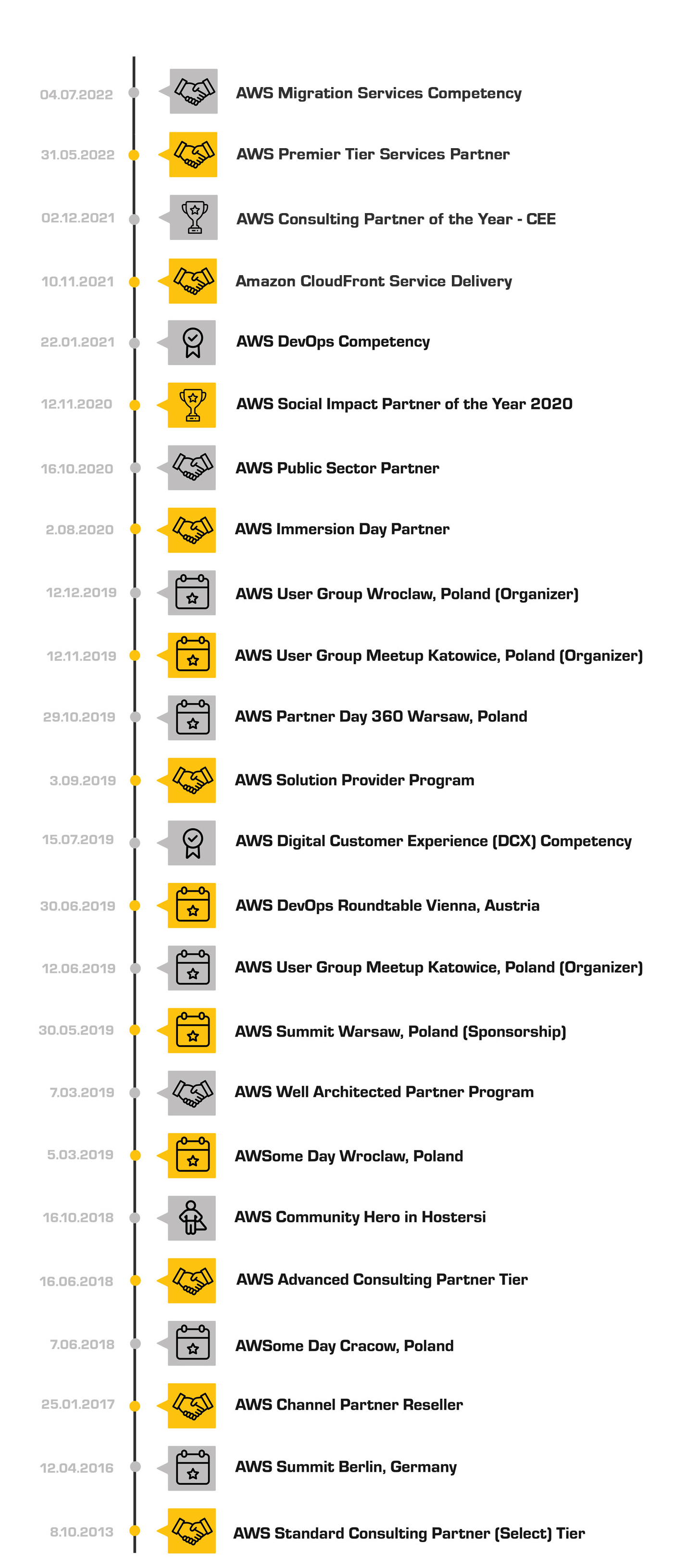 Amazon Web Services - Hostersi