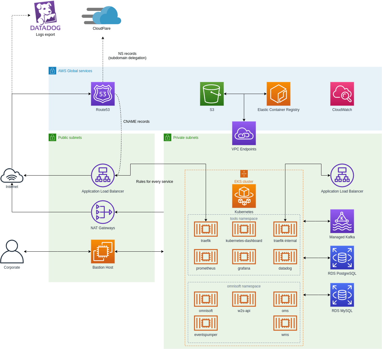 New Aws Infrastructure Using Iac Hostersi
